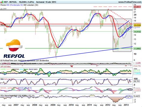 La Bolsa En Acción Repsol Un Año Sin Ypf
