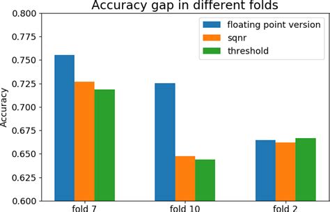 Accuracy Over The 10 Folds For Urbansound8k Dataset Pink Floating