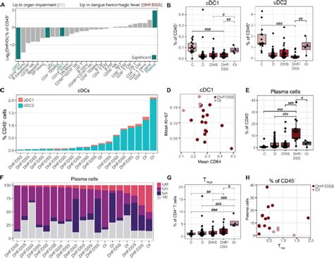 Immune Cell Composition Stratifies Patients By Sd Categories A Log 2