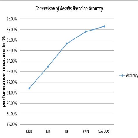 Pdf A Comparative Analysis Of Phishing Website Detection Using