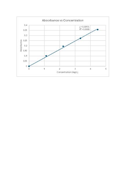 Absorbance Vs Concentration Graph Advanced Chemistry 2 Y 0 R² 0 0 0 0 0 0 0 0 0