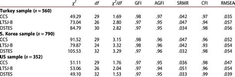 Fit Indices For Confirmatory Factor Analysis Download Scientific Diagram