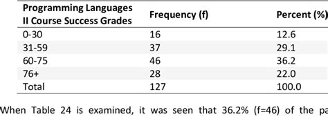 Programming Languages Ii Course Success Grades Download Scientific