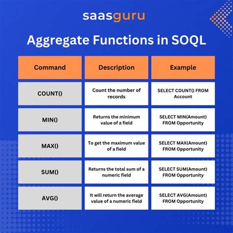 Saasguru On Linkedin Salesforce Soql Saasguru