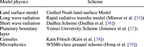 Of Physics Parameterization Used In The Urbanized Wrf Model As