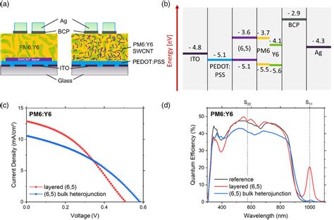 Ternary Pm6 Y6 Solar Cells With Single‐walled Carbon Nanotubes Wieland 2023 Small Science