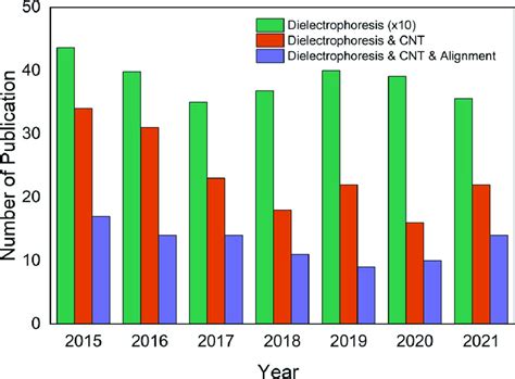 Recent Publications Related To The Dep Red Bars And Dep As Cnt
