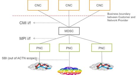 Transport Aspects Of Network Slicing Existing Solutions And Gaps