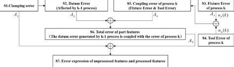 The Relationship Of Each Error Source Download Scientific Diagram
