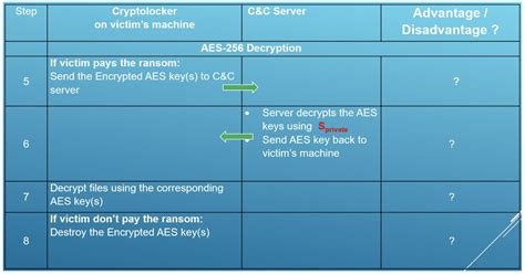 Solved CryptoLocker Is A Piece Of Ransomware Malware That Chegg Com