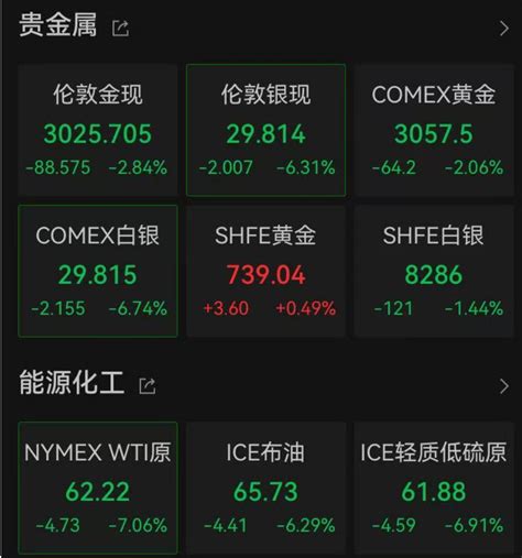 深夜，全线暴跌、金价大跳水！特朗普发声 极目新闻
