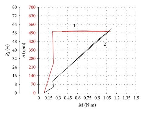 Results For The Active Disturbance Rejection Controller ADRC And