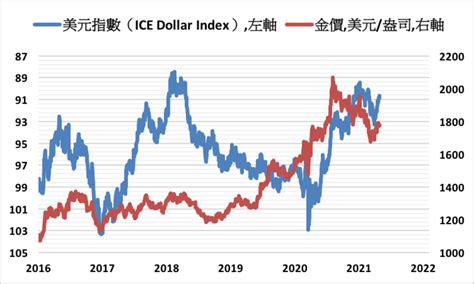 《貴金屬》寬鬆政策持續 Comex黃金電子盤上漲05 Moneydj理財網