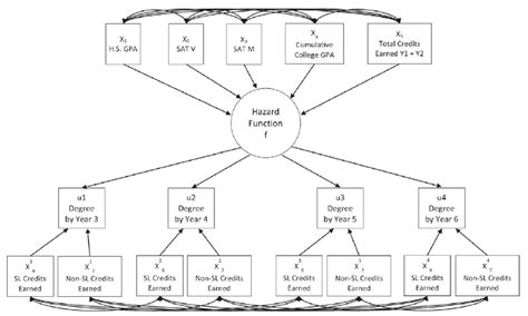 Final Discrete Time Survival Analysis Model For Predicting The Odds Of Download Scientific
