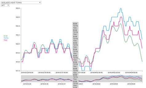 D3js D3 Display Text On Mousemove Old Text Doesnt Go Away Stack