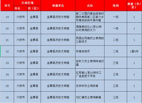 六安市11处不可移动革命文物、8件套可移动革命文物入选安徽省第二批革命文物名录六安市文化和旅游局（六安市广播电视局、六安市文物局）