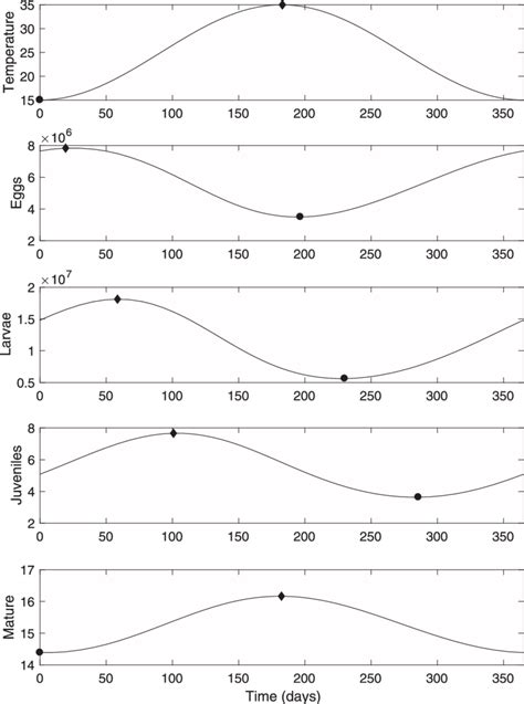 Annual Stable Oscillatory Solution Circles Denote Minimum Positions Download Scientific