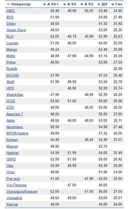 Цены на бензин дизель и газ на заправках Украины на 07 09 2022 Life