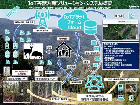 Iot害獣捕獲監視センサー 株式会社電信