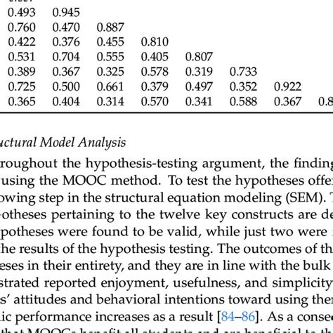 Structural Model For Hypothesis Testing Results Download Scientific Diagram