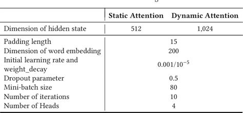 Table 3 From A Static And Dynamic Attention Framework For Multi Turn