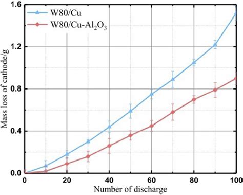 Electrode Erosion Mass Loss Download Scientific Diagram