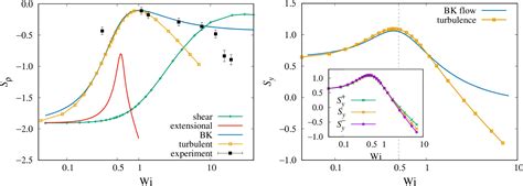 Figure 1 From Polymer Stretching In Laminar And Random Flows Entropic