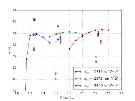 Efficiency Of Twin Scroll Turbine Experimental Data Depicted As Black Download Scientific