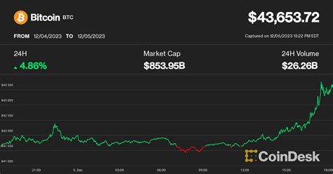 Bitcoin Blasts To 44k On Coinbase Could Run Toward 48k Resistance