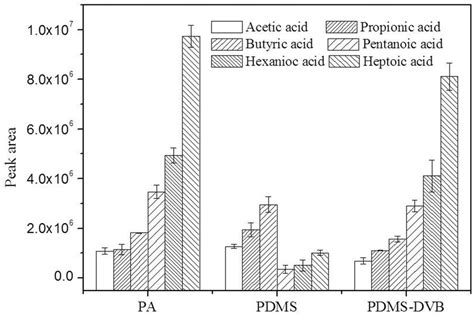 Comparison Of Extraction Efficiency Of Different Spme Download Scientific Diagram