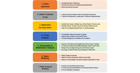 Practical Devsecops On Linkedin The Hybrid Threat Modeling Method