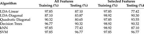 Classification Accuracies For Models Based On Features Extracted From
