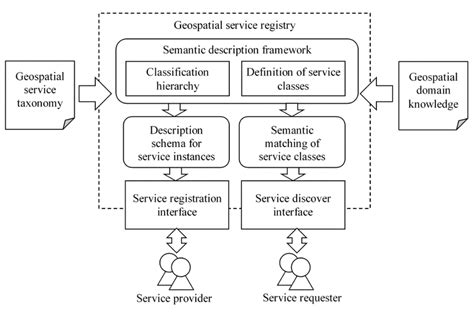 The Approach For Semantic Description Of Geospatial Services