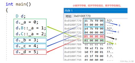 【c 】继承 — 子类默认成员函数、虚继承对象模型 详解（下篇） 成员函数的继承 csdn博客
