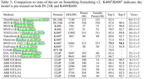 Aim Adapting Image Models For Efficient Video Action Recognition