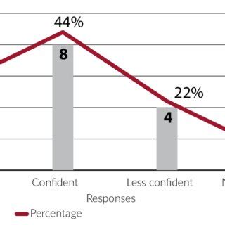 Babes Confidence In Using The LMS Download Scientific Diagram