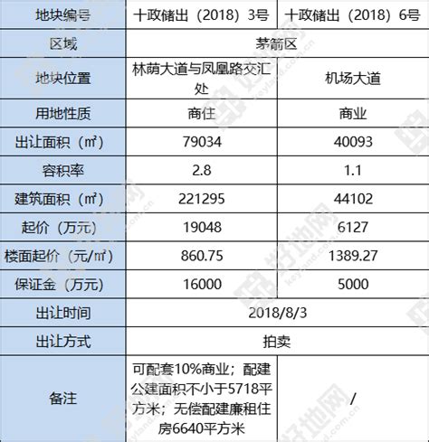 公告十堰市公告2宗地块总建面26 54万方 好地网