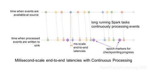 Spark Streaming 转向 Structured Streamingsparkstreaming如何升级structure Streaming Csdn博客