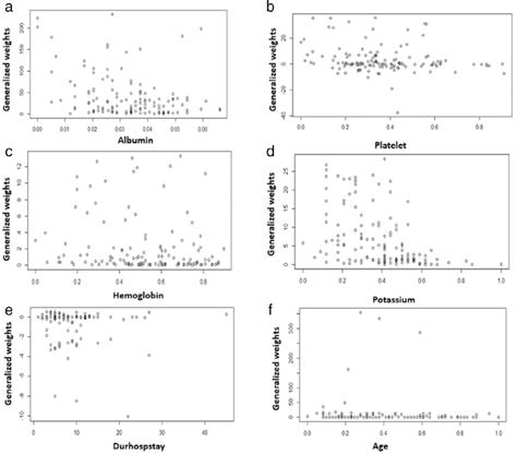 Plots Of Generalized Weights With Respect To Each Covariate Download