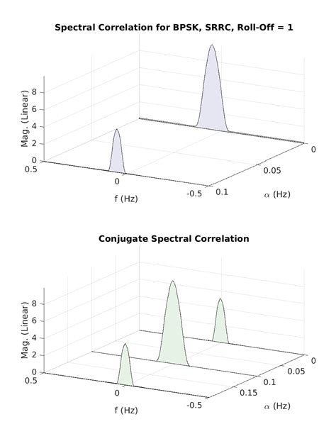 The Cycle Detectors Cyclostationary Signal Processing