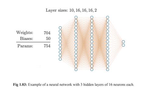 Neural Network From Scratch In Python Pt 1 Weights And Biases Code