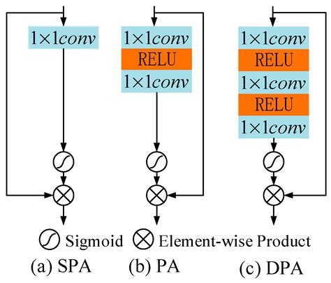 End To End Detail Enhanced Dehazing Network For Remote Sensing Images
