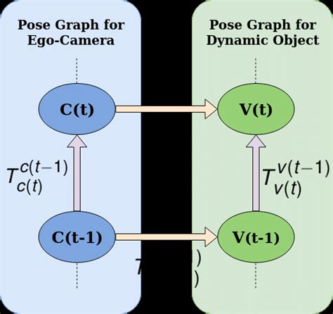 an illustration of the multi body pose graph structure under our