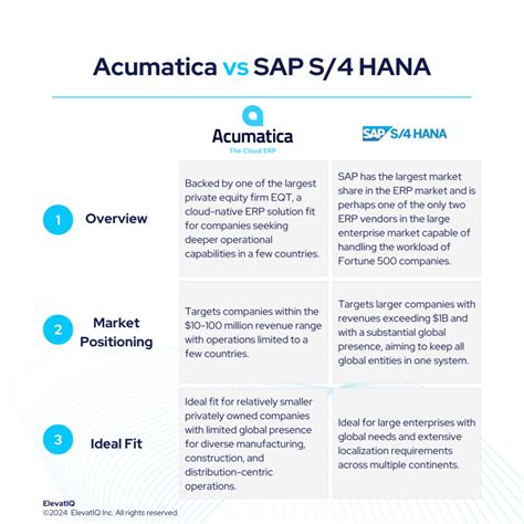 Acumatica Vs SAP S 4 HANA ERP Independent Review 2024