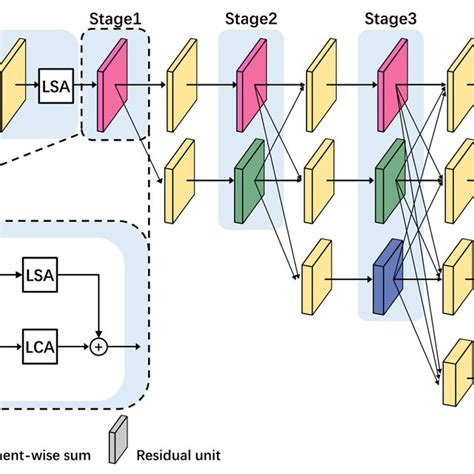 Light Weight Dual Attention Lda Module Is Applied To The Four Stages Download Scientific