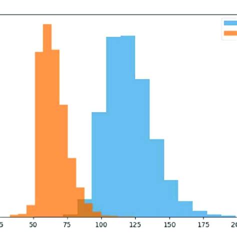The Dbp Sbp Distribution Of Hybrid Database Download Scientific Diagram