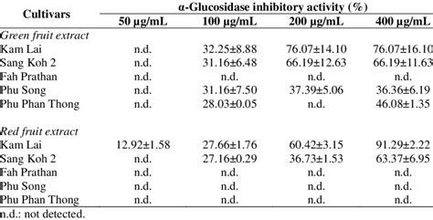 α Glucosidase Inhibitory Activity Of The Green And Red Fruit Crude