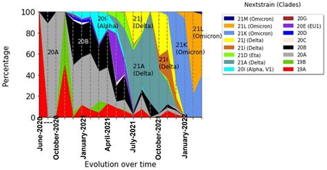 Evolution Of Sars Cov 2 Strains In Senegal From A Wild Wuhan Strain To