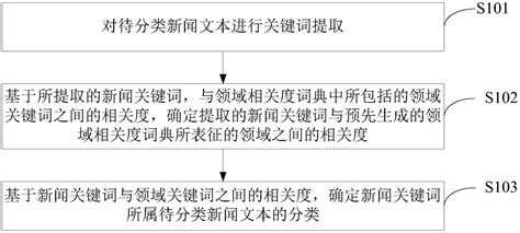 news text classification method and device eureka patsnap