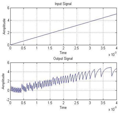 figure 11 from analysis and comparison of sigma delta a d converter